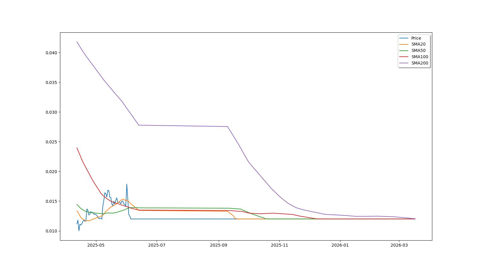 Castle of Blackwater Simple Moving Averages
