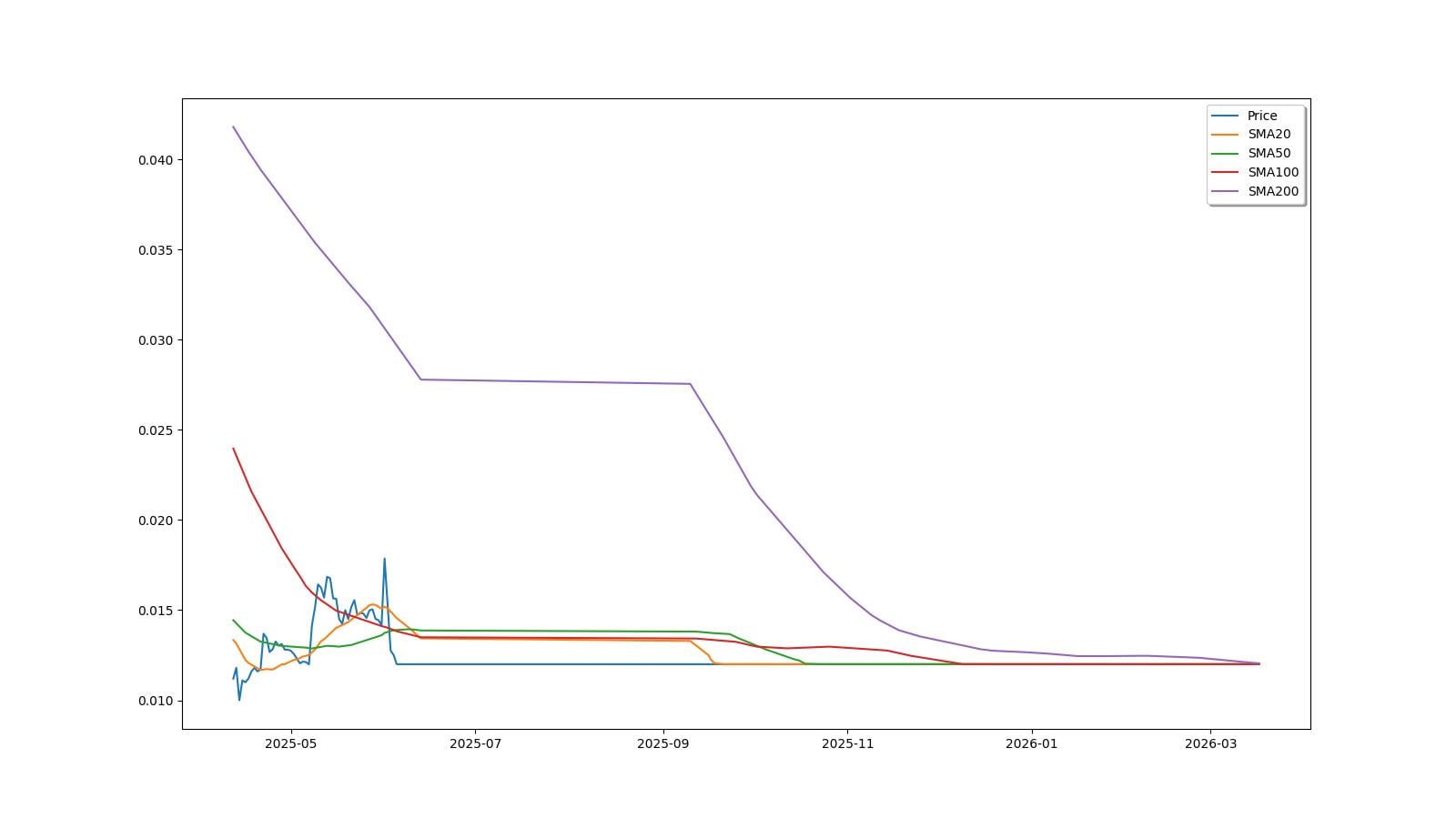 Castle of Blackwater Simple Moving Averages