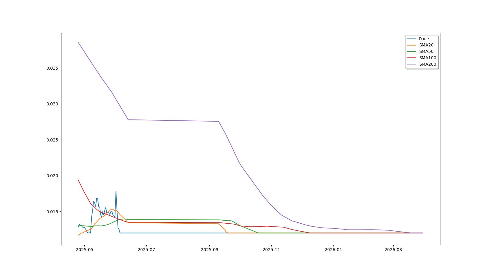 Castle of Blackwater Simple Moving Averages