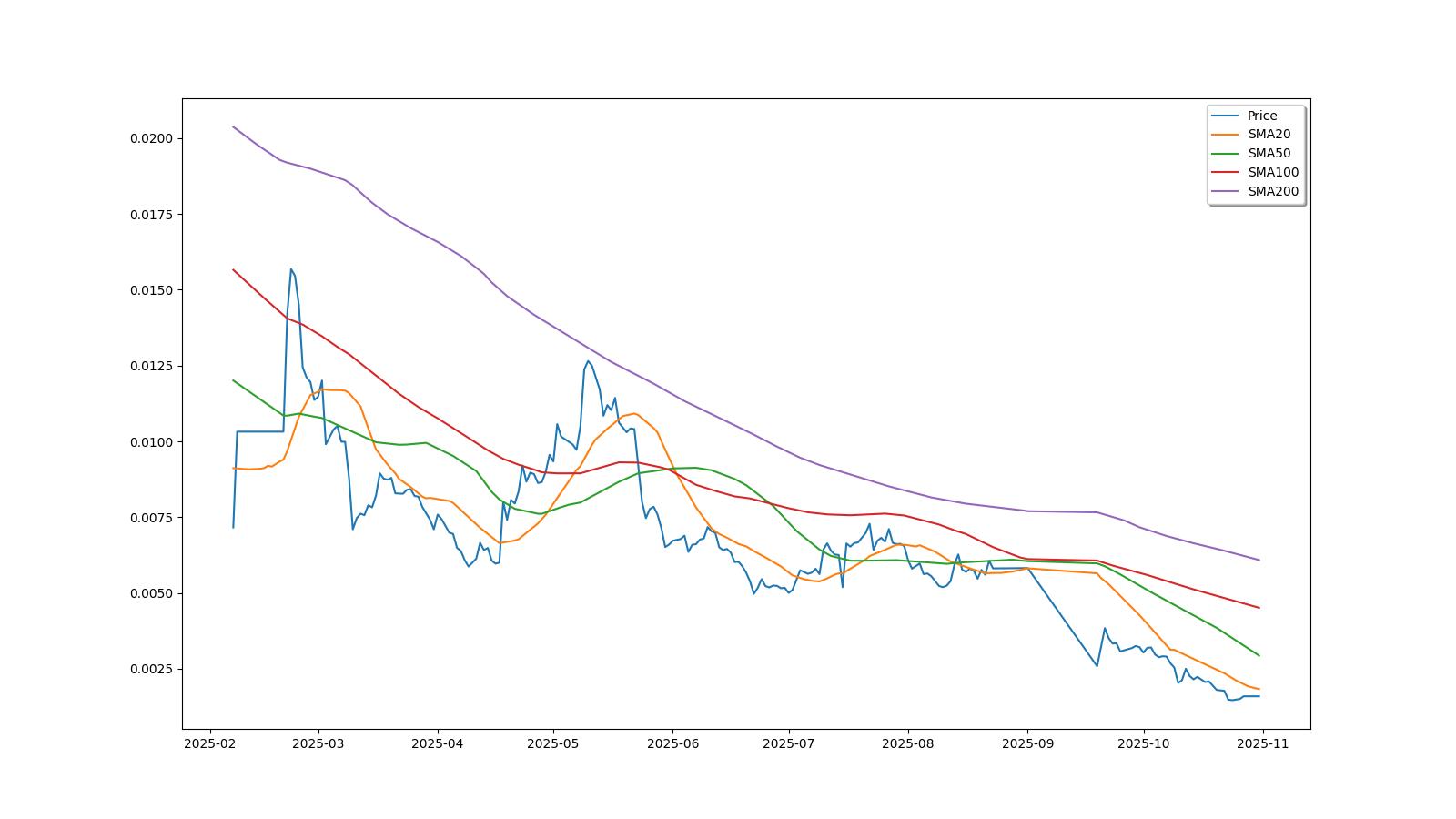 Catboy Simple Moving Averages
