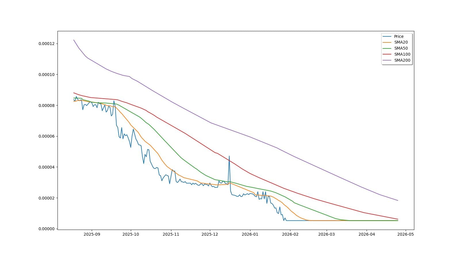 Cat Gold Miner Simple Moving Averages