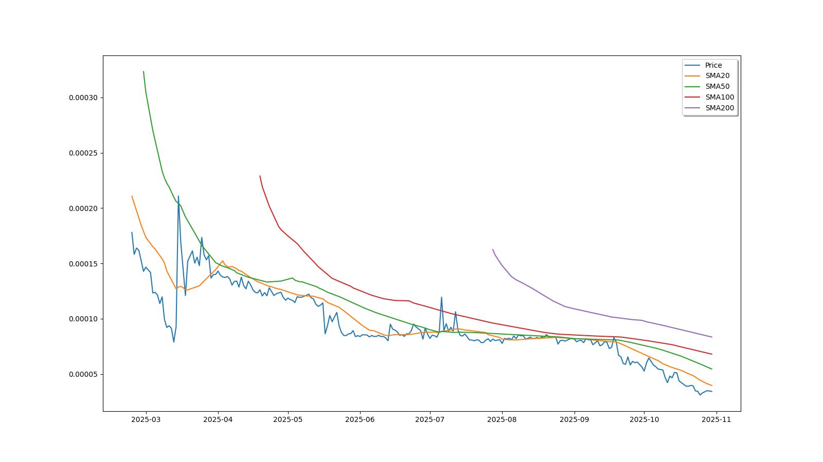 Cat Gold Miner Simple Moving Averages