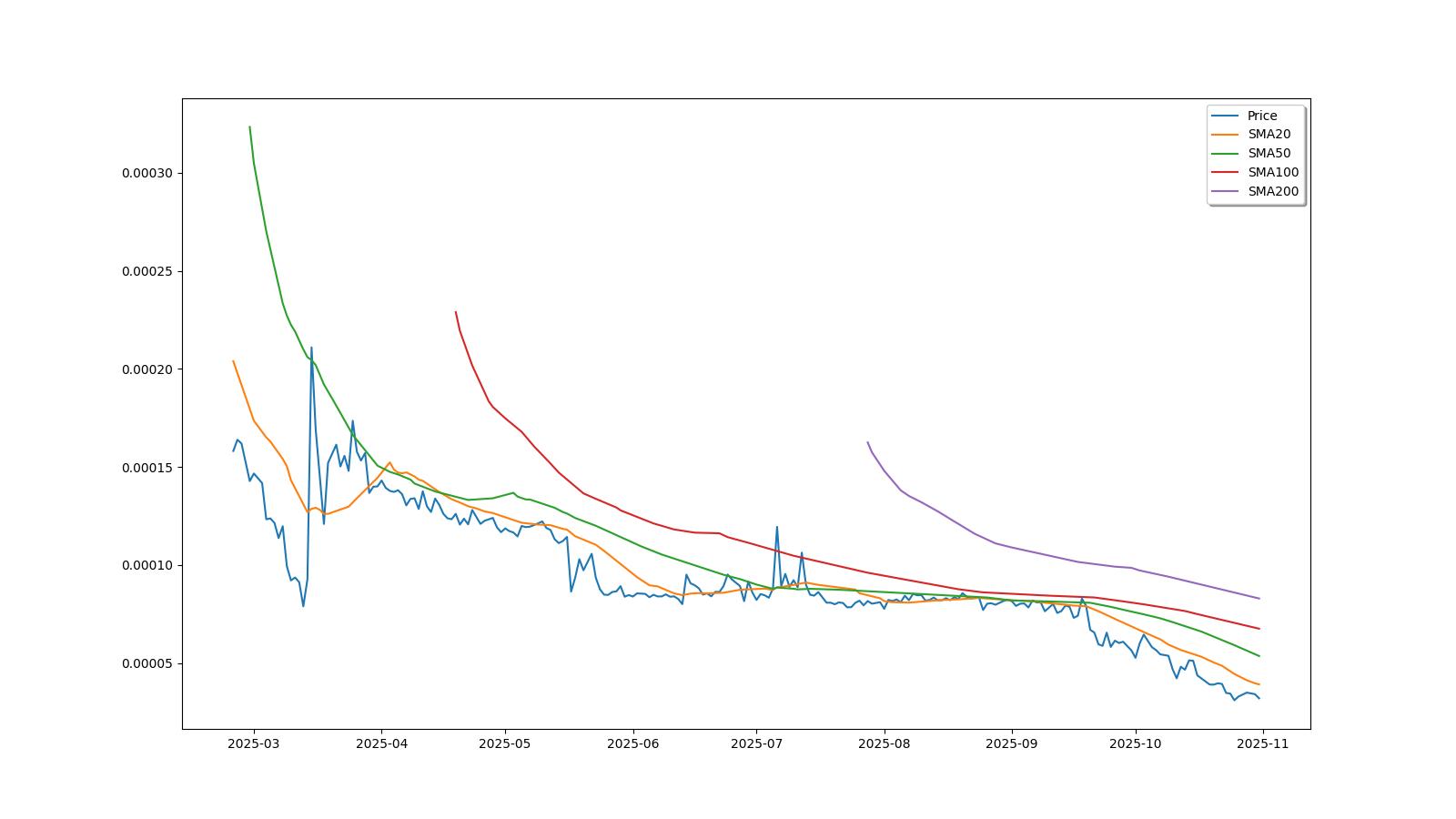 Cat Gold Miner Simple Moving Averages