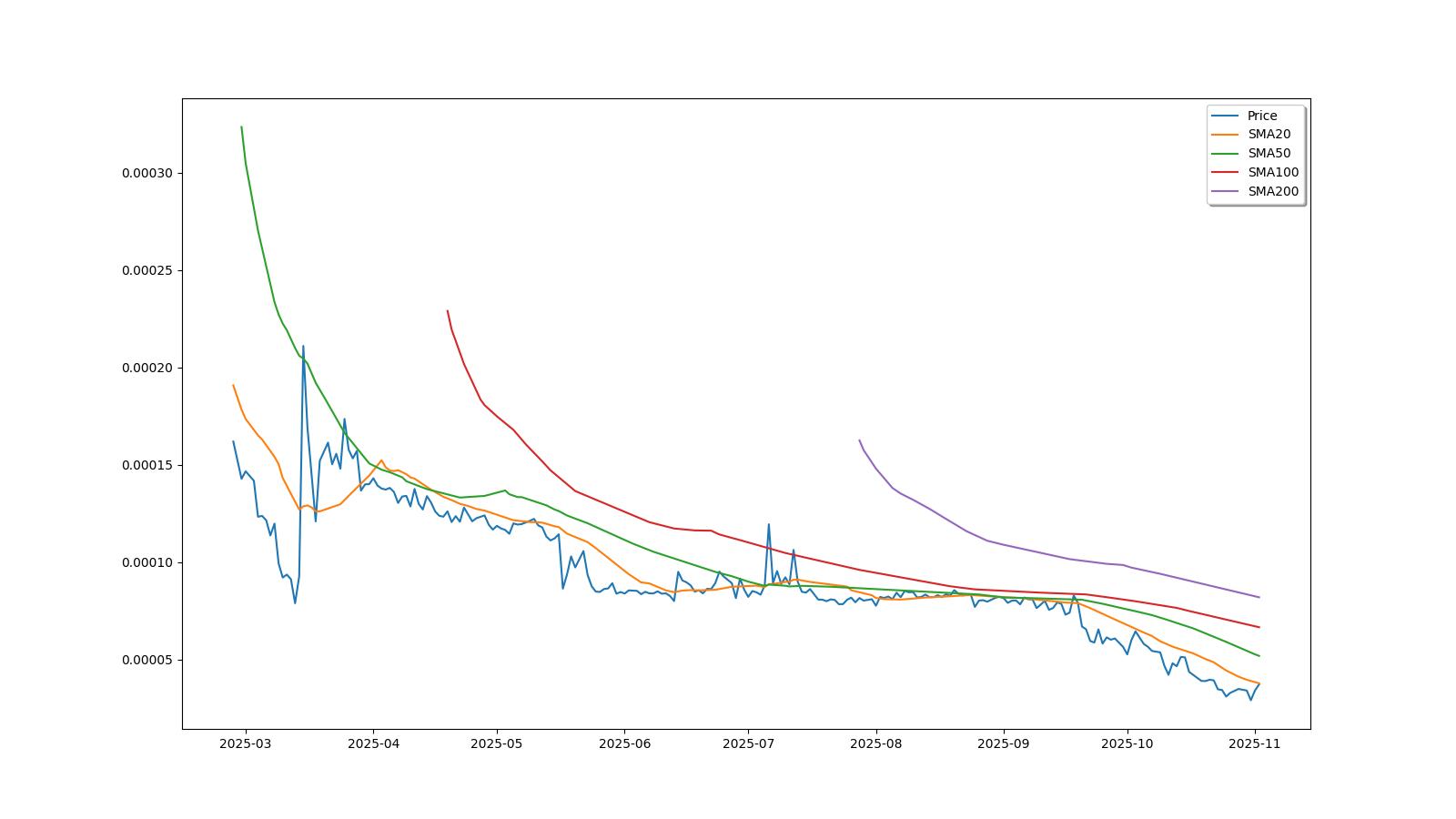 Cat Gold Miner Simple Moving Averages