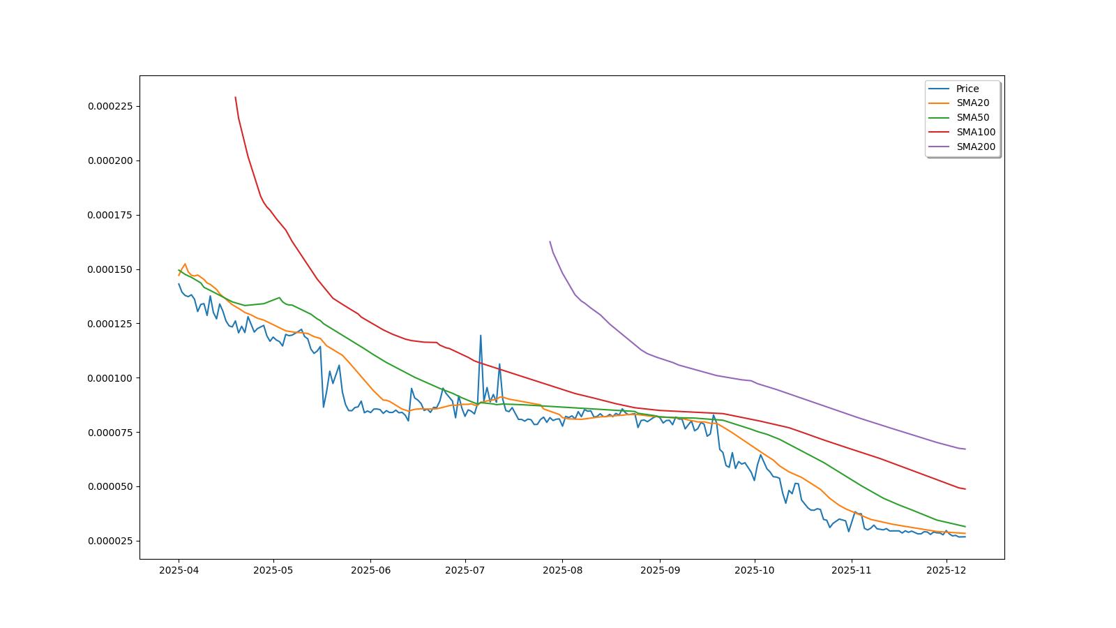 Cat Gold Miner Simple Moving Averages