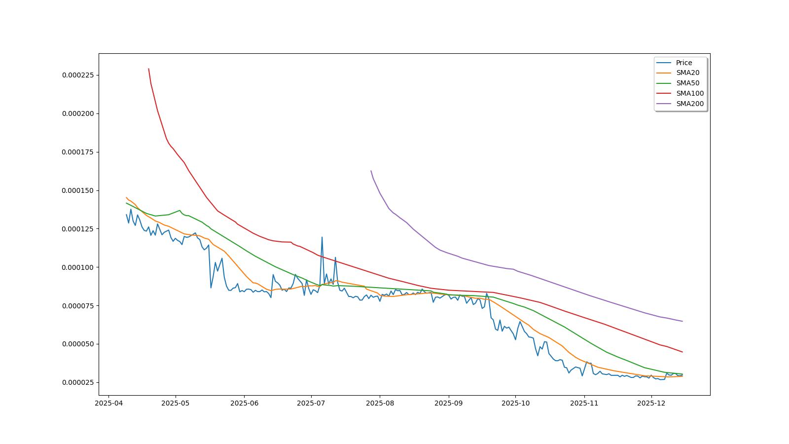 Cat Gold Miner Simple Moving Averages