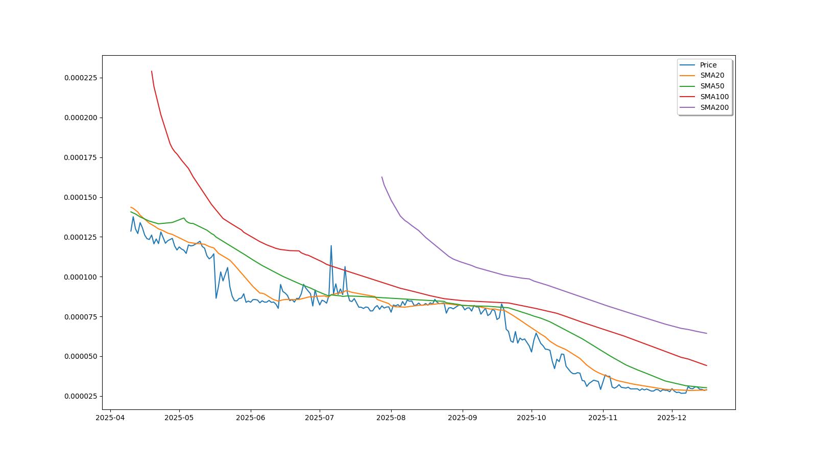 Cat Gold Miner Simple Moving Averages