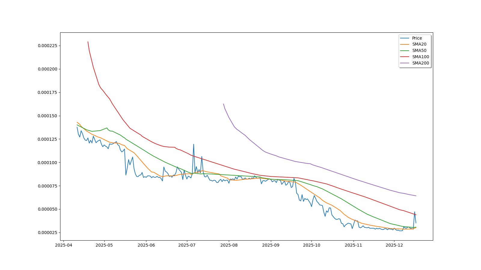 Cat Gold Miner Simple Moving Averages