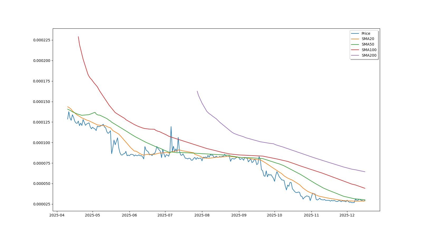 Cat Gold Miner Simple Moving Averages