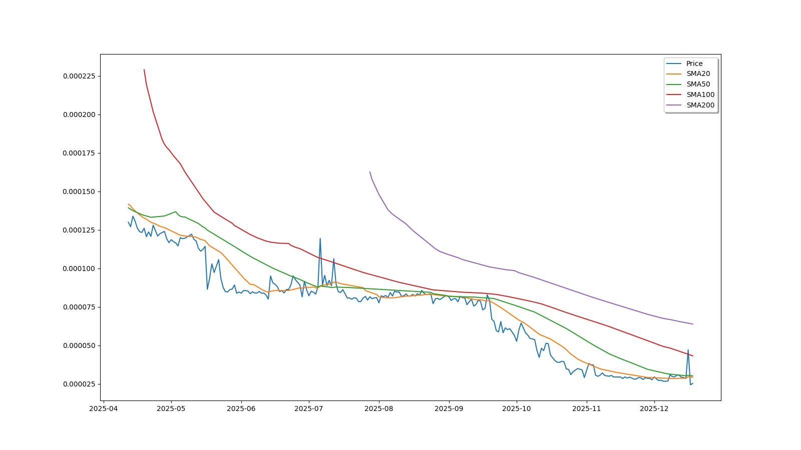 Cat Gold Miner Simple Moving Averages