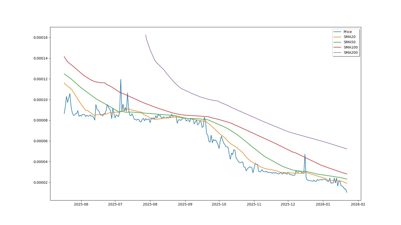 Cat Gold Miner Simple Moving Averages