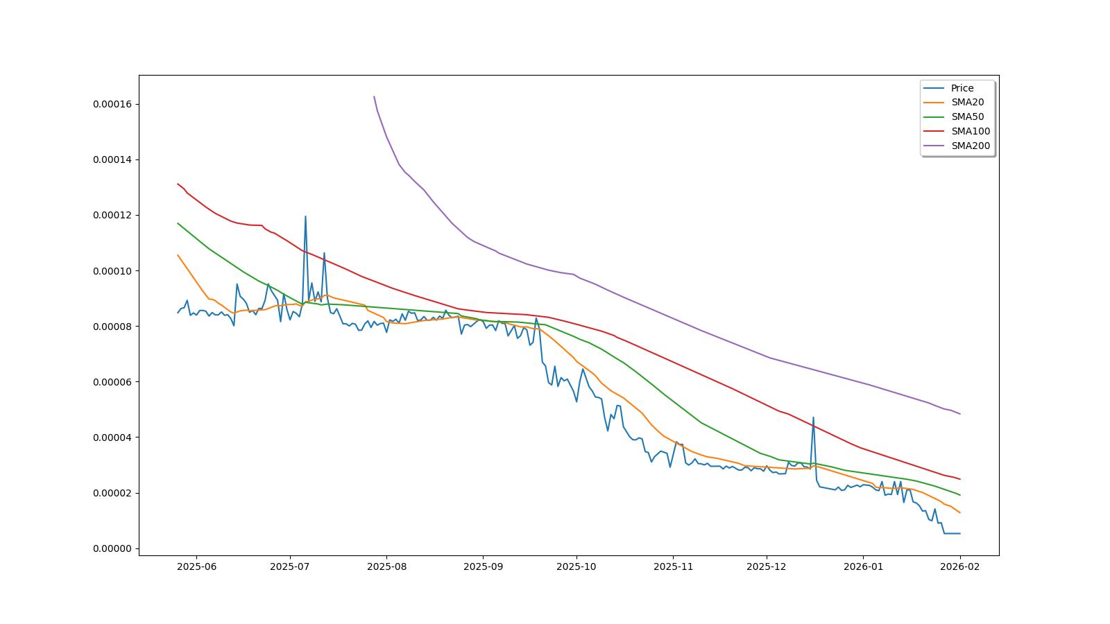 Cat Gold Miner Simple Moving Averages