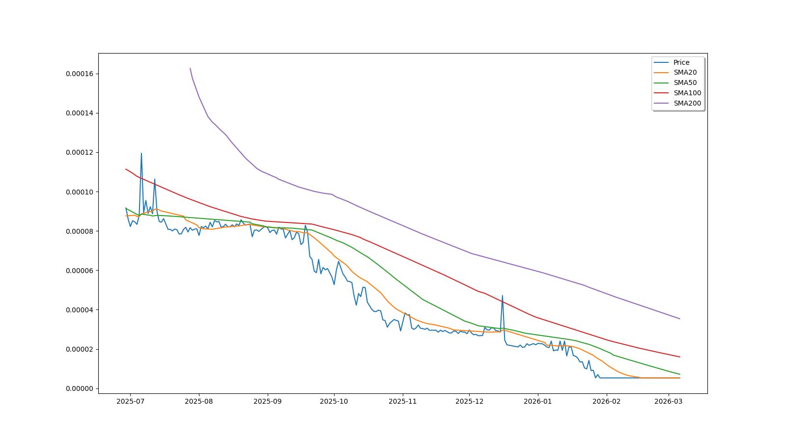 Cat Gold Miner Simple Moving Averages