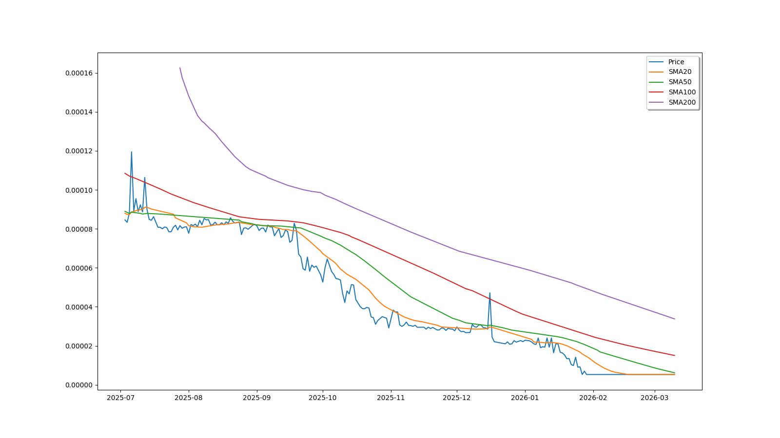 Cat Gold Miner Simple Moving Averages