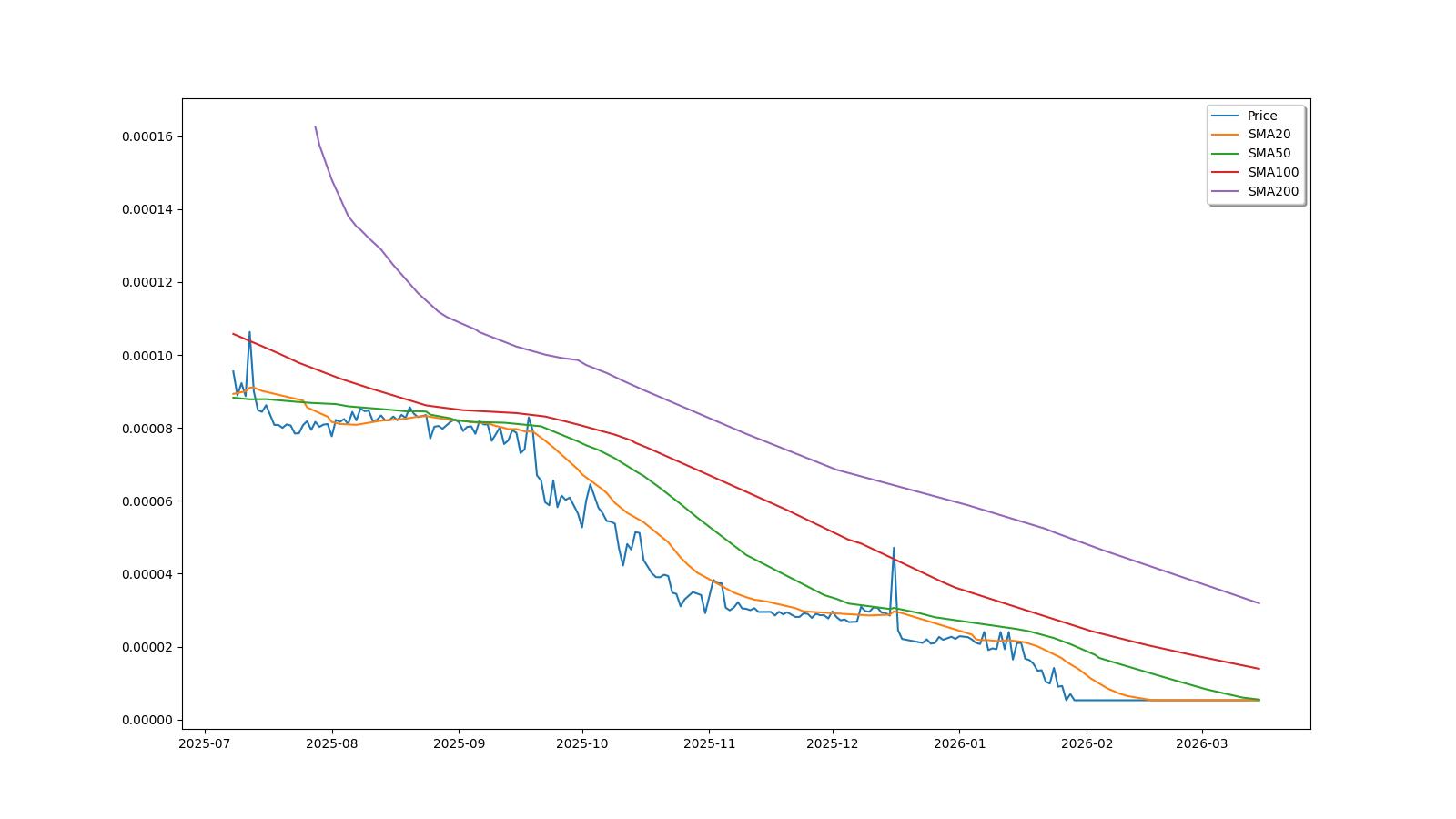 Cat Gold Miner Simple Moving Averages