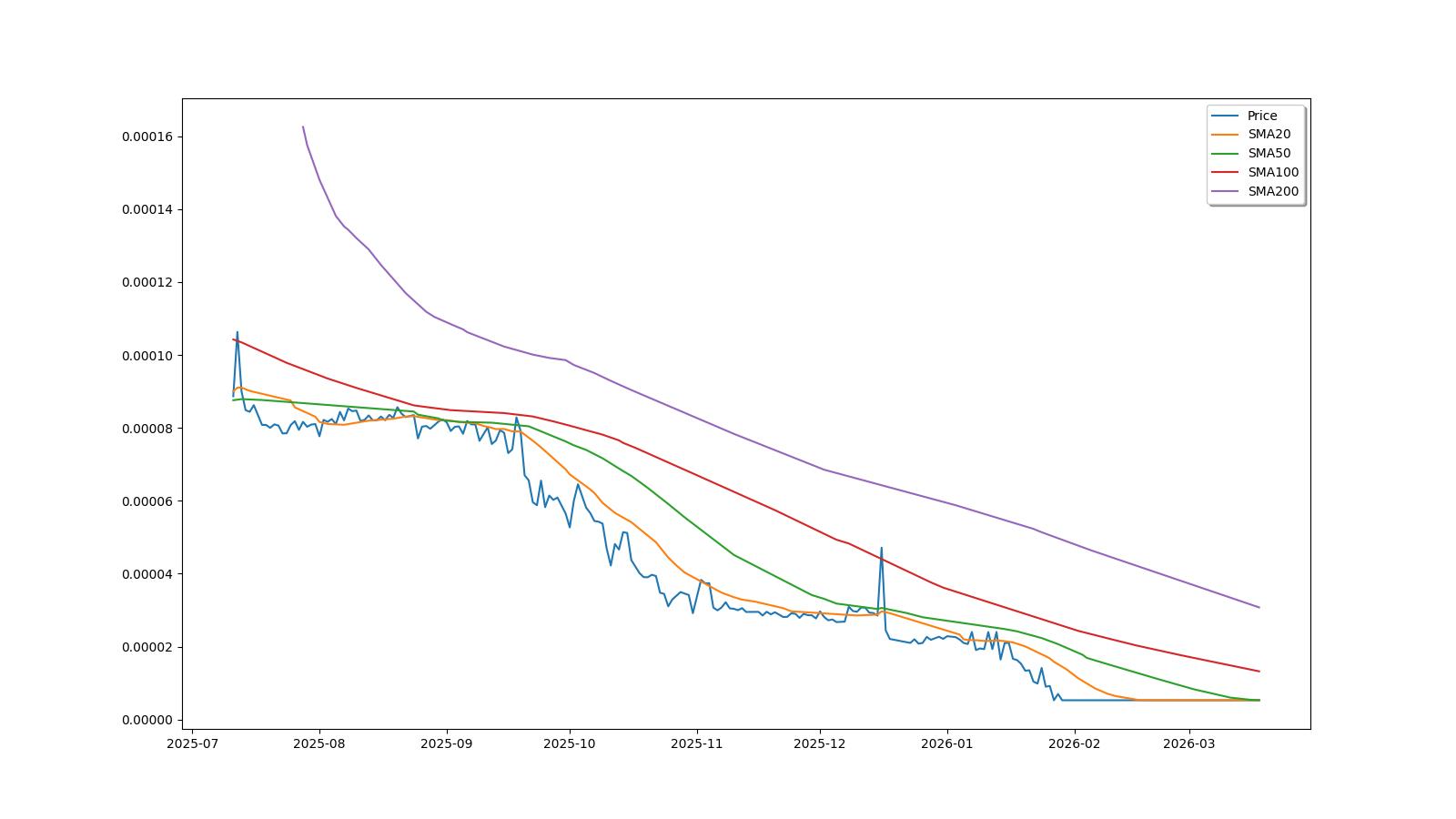 Cat Gold Miner Simple Moving Averages