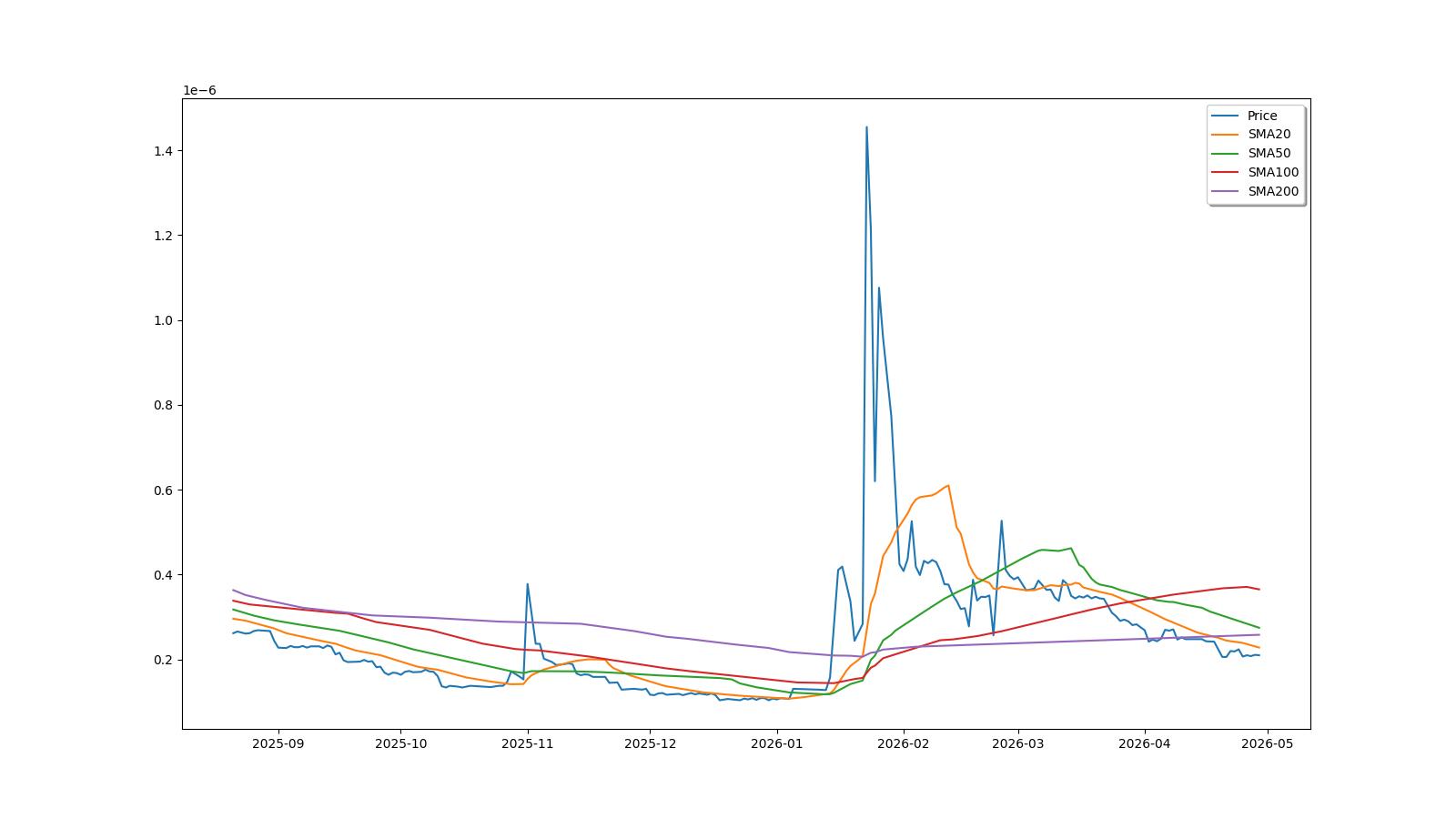 Cat Own Kimono Simple Moving Averages