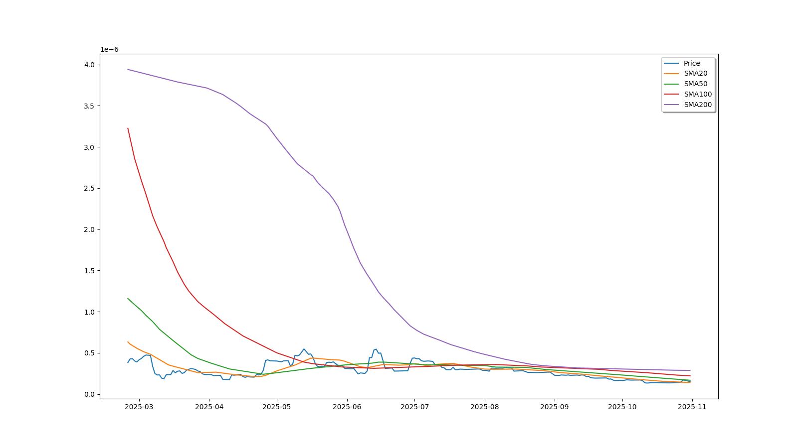 Cat Own Kimono Simple Moving Averages