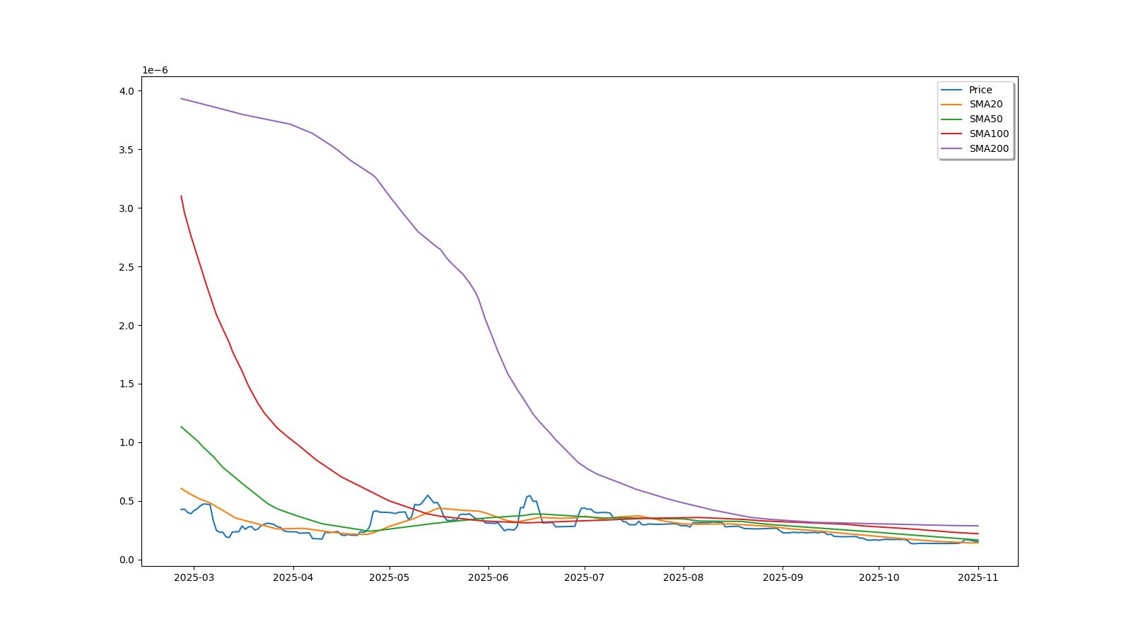 Cat Own Kimono Simple Moving Averages