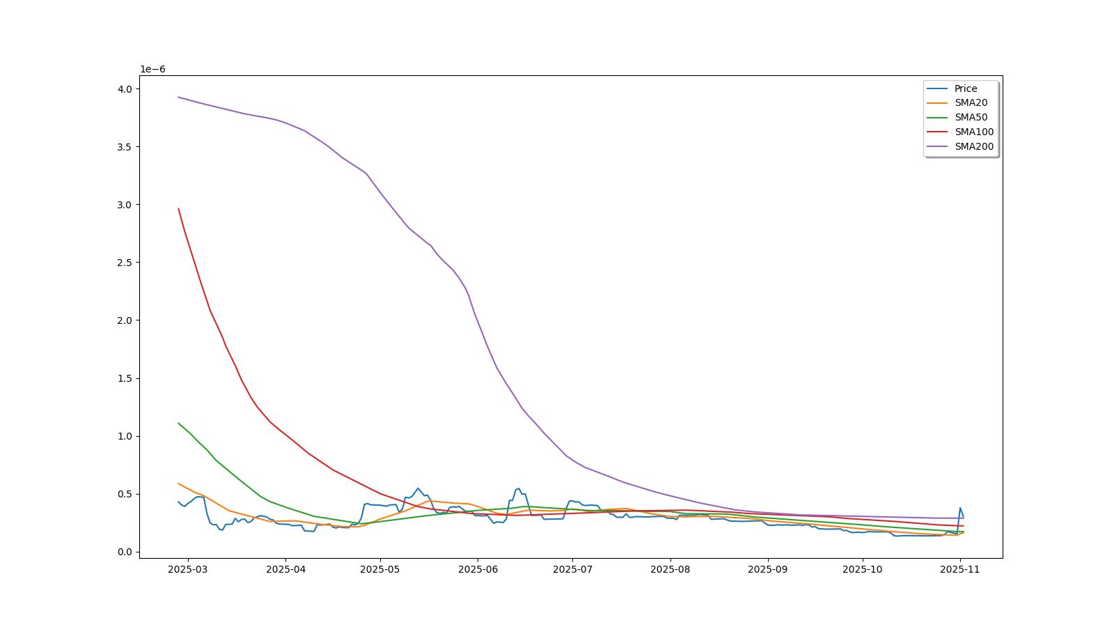 Cat Own Kimono Simple Moving Averages