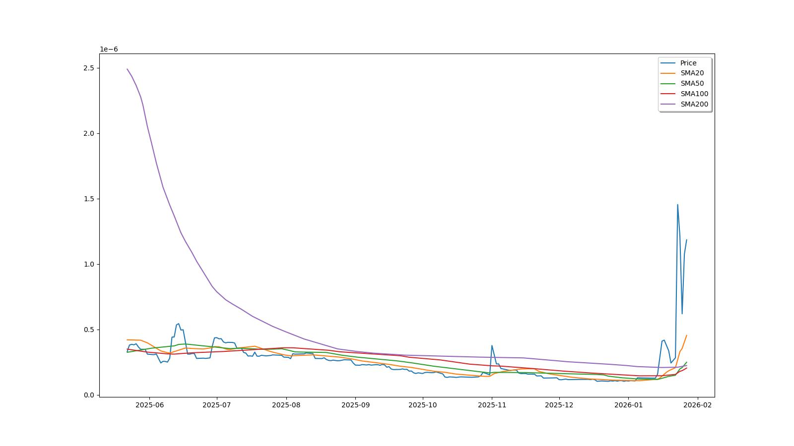 Cat Own Kimono Simple Moving Averages