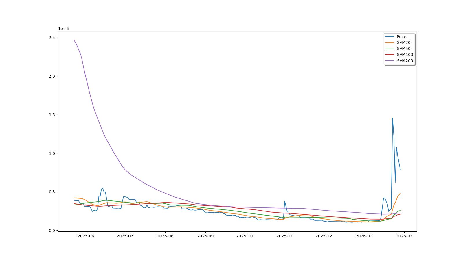 Cat Own Kimono Simple Moving Averages