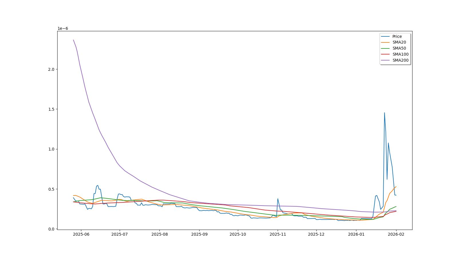 Cat Own Kimono Simple Moving Averages