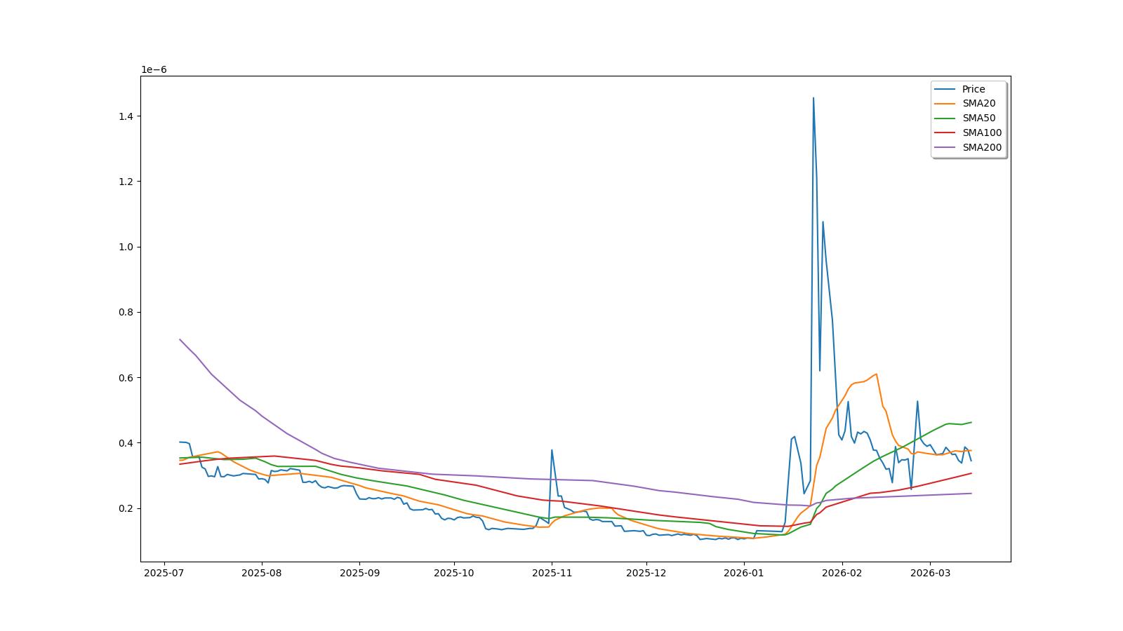 Cat Own Kimono Simple Moving Averages