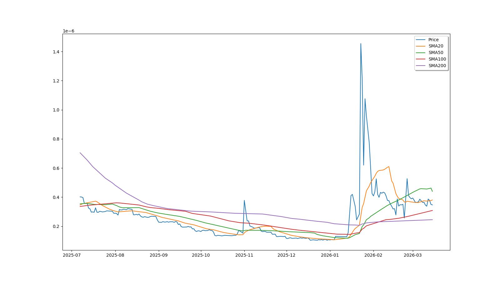 Cat Own Kimono Simple Moving Averages