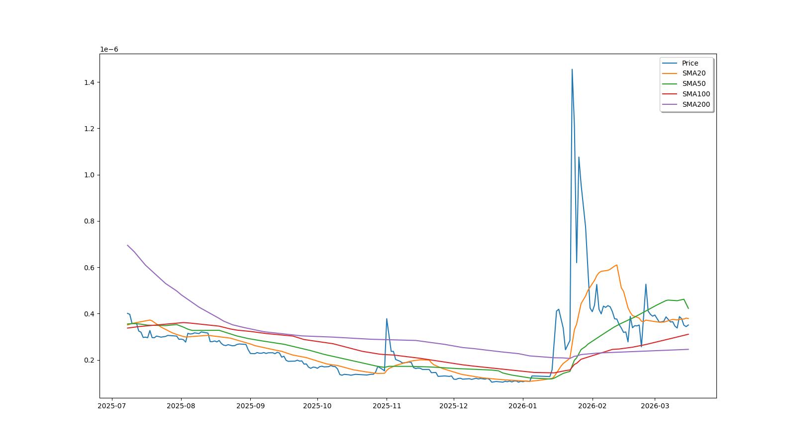 Cat Own Kimono Simple Moving Averages
