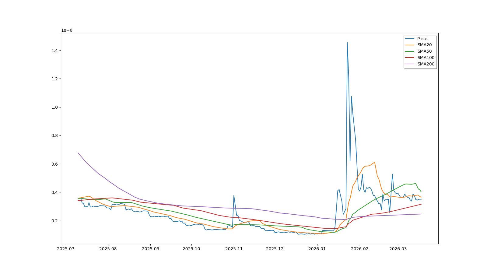 Cat Own Kimono Simple Moving Averages