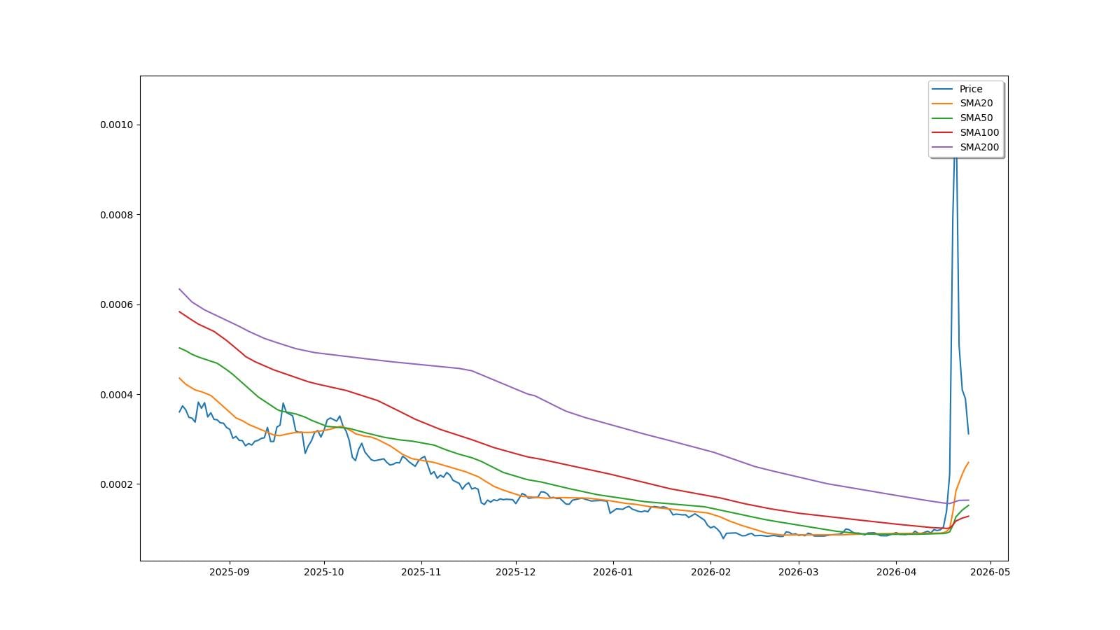 Catalorian Simple Moving Averages