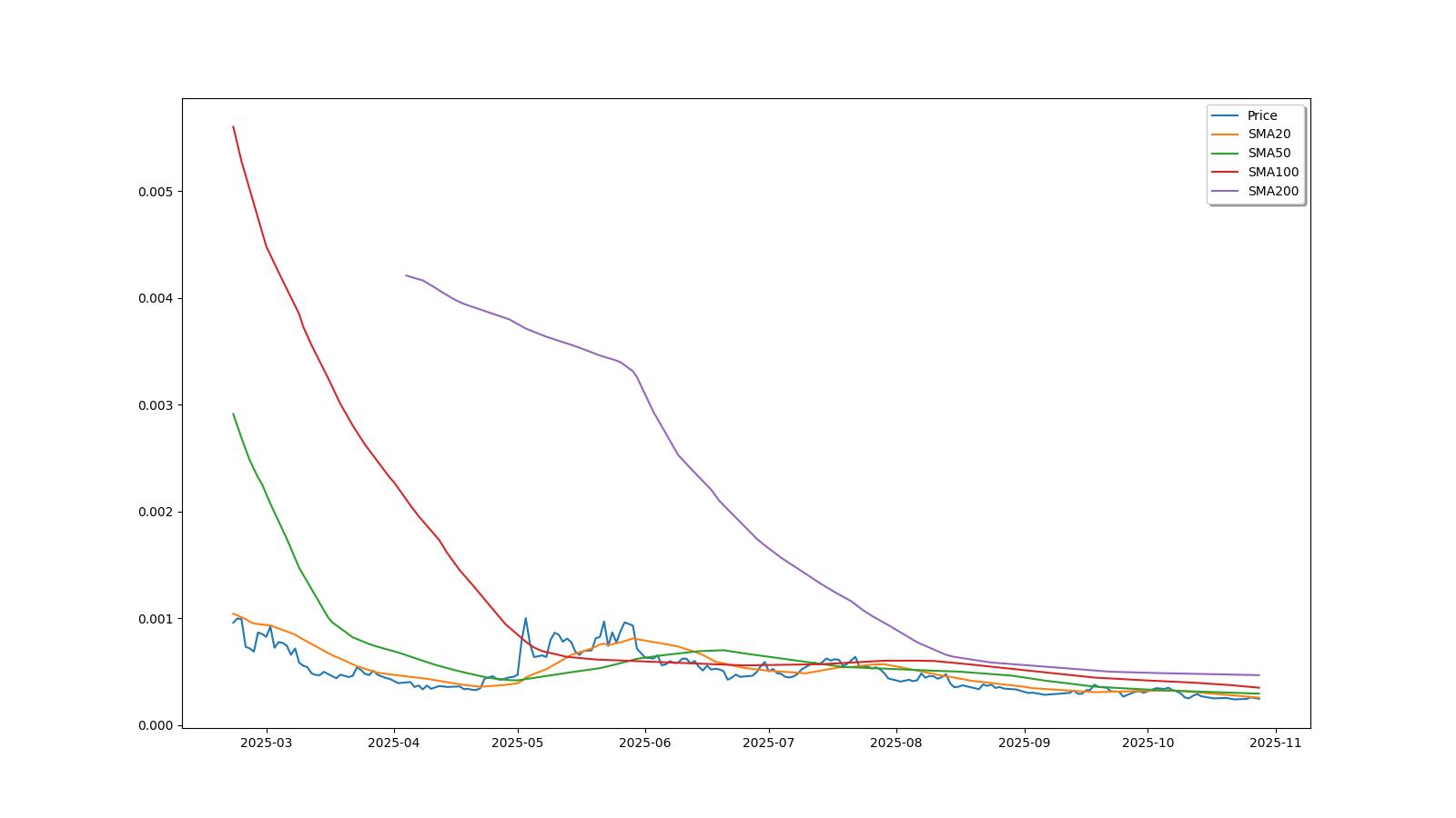 Catalorian Simple Moving Averages