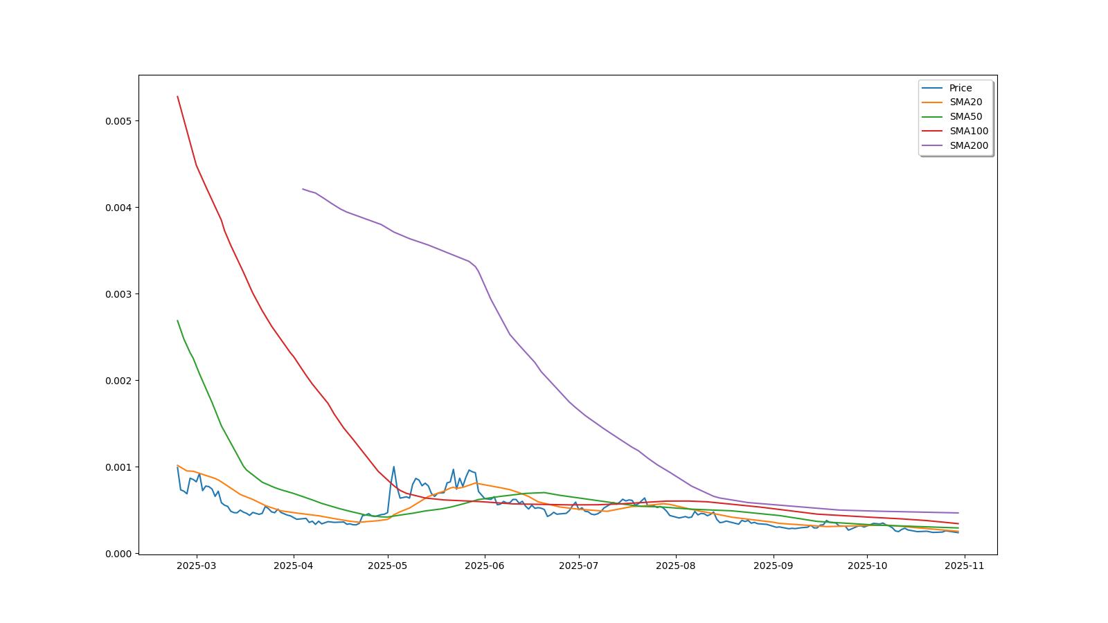 Catalorian Simple Moving Averages