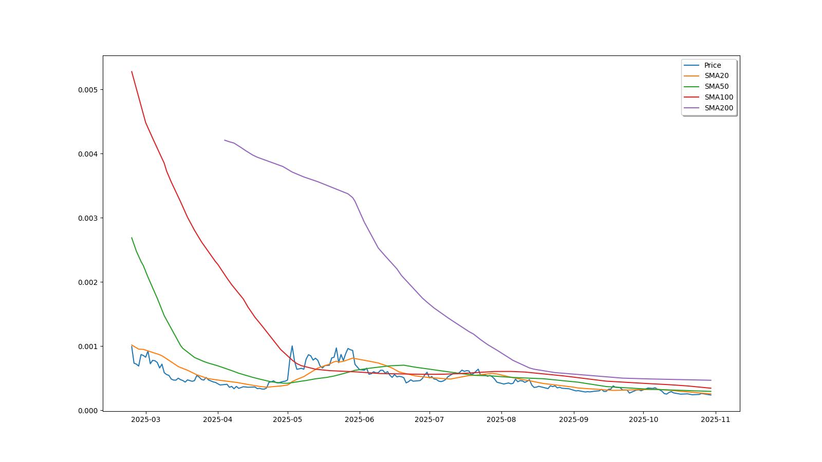 Catalorian Simple Moving Averages