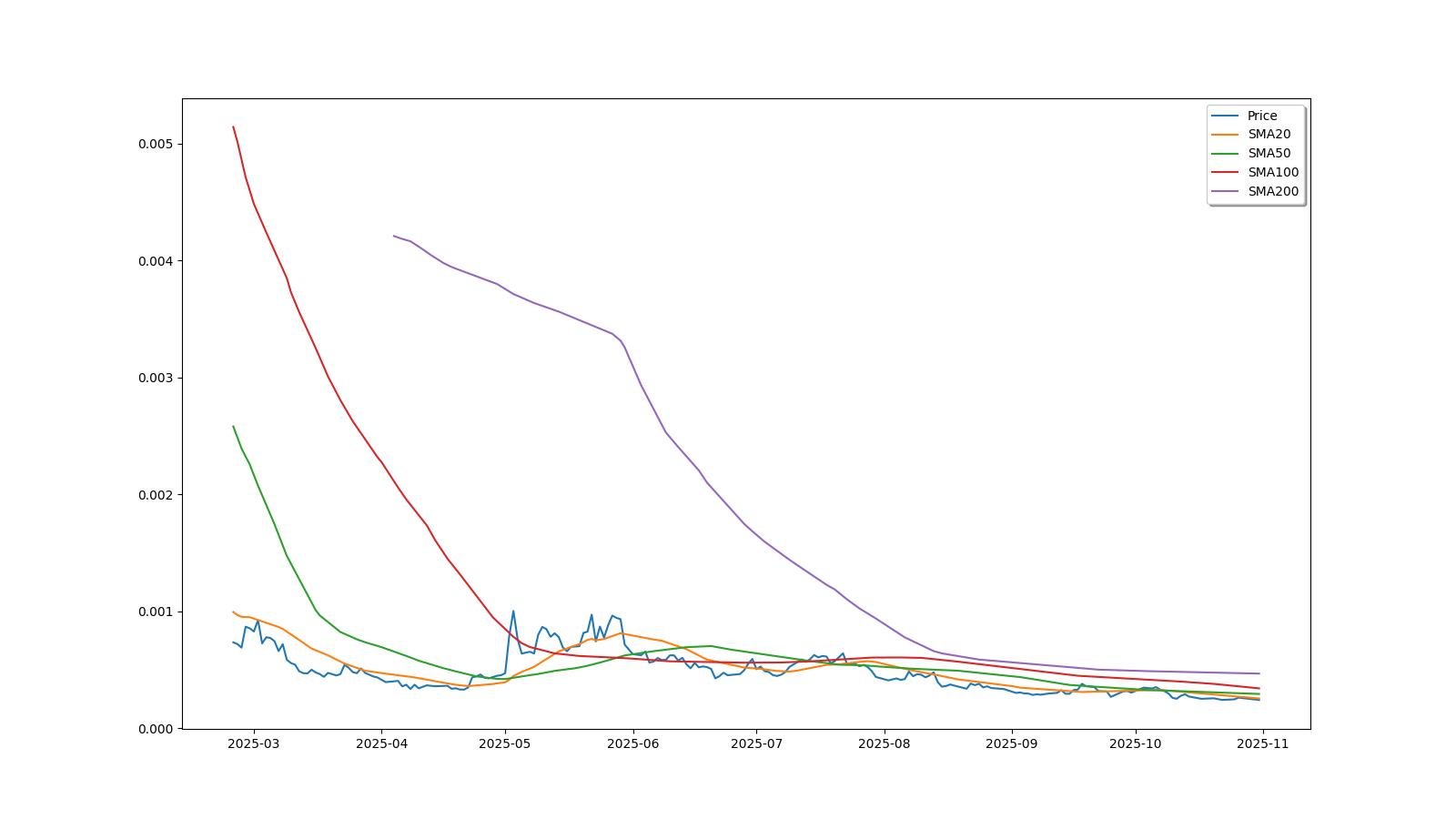 Catalorian Simple Moving Averages