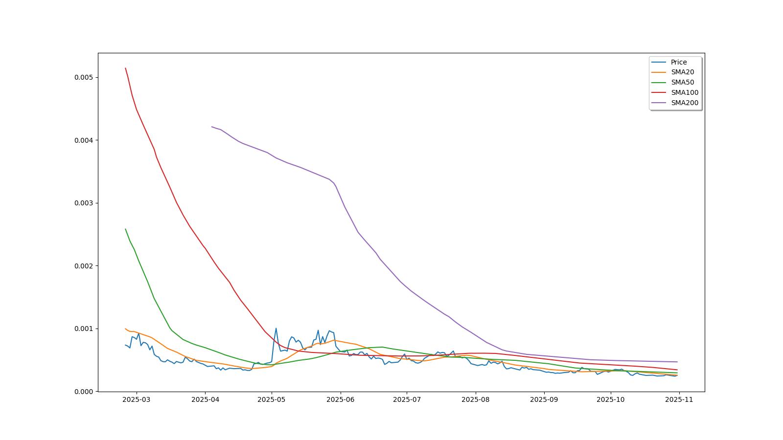 Catalorian Simple Moving Averages