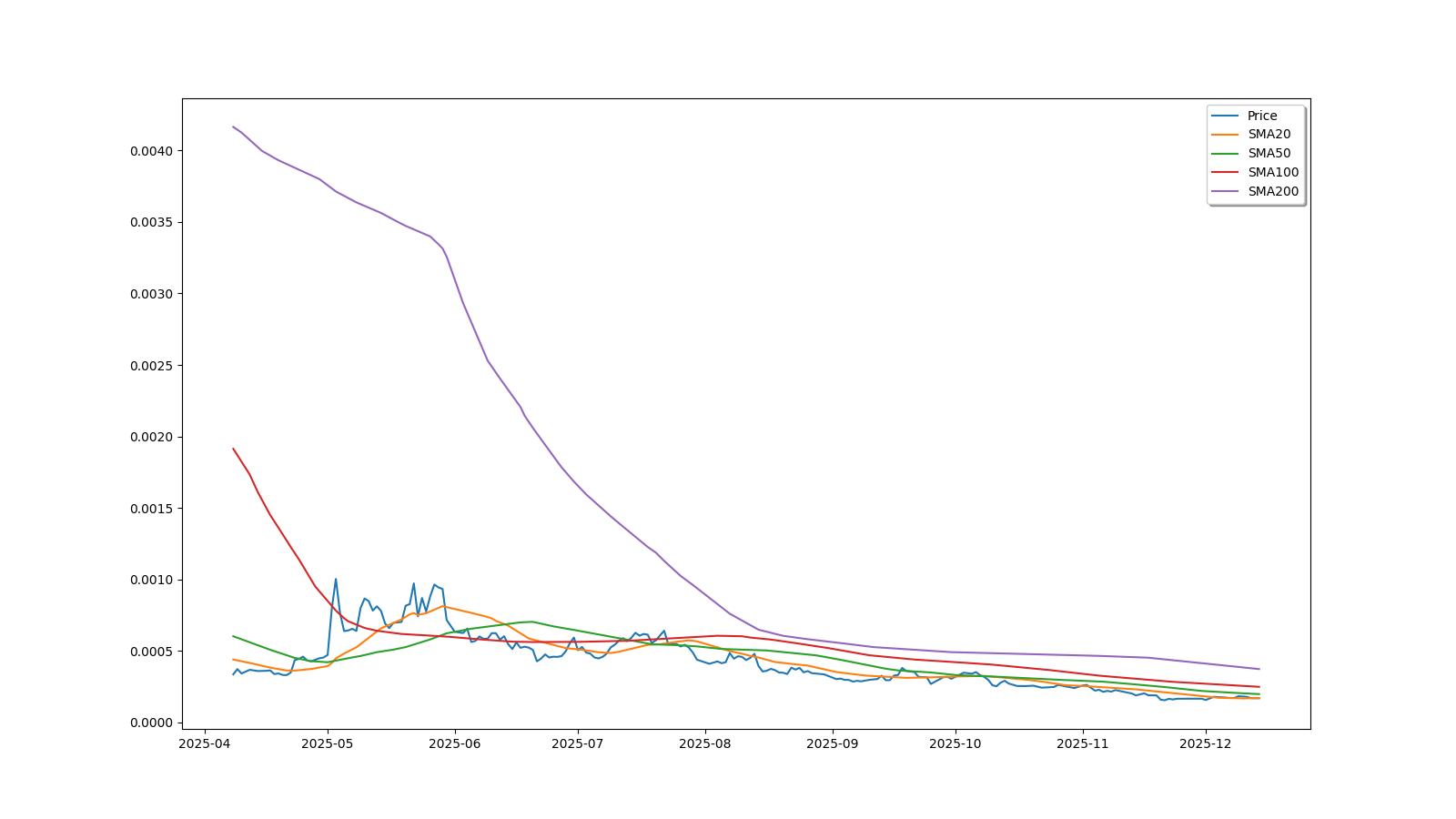 Catalorian Simple Moving Averages