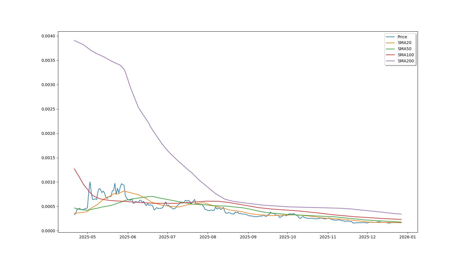 Catalorian Simple Moving Averages