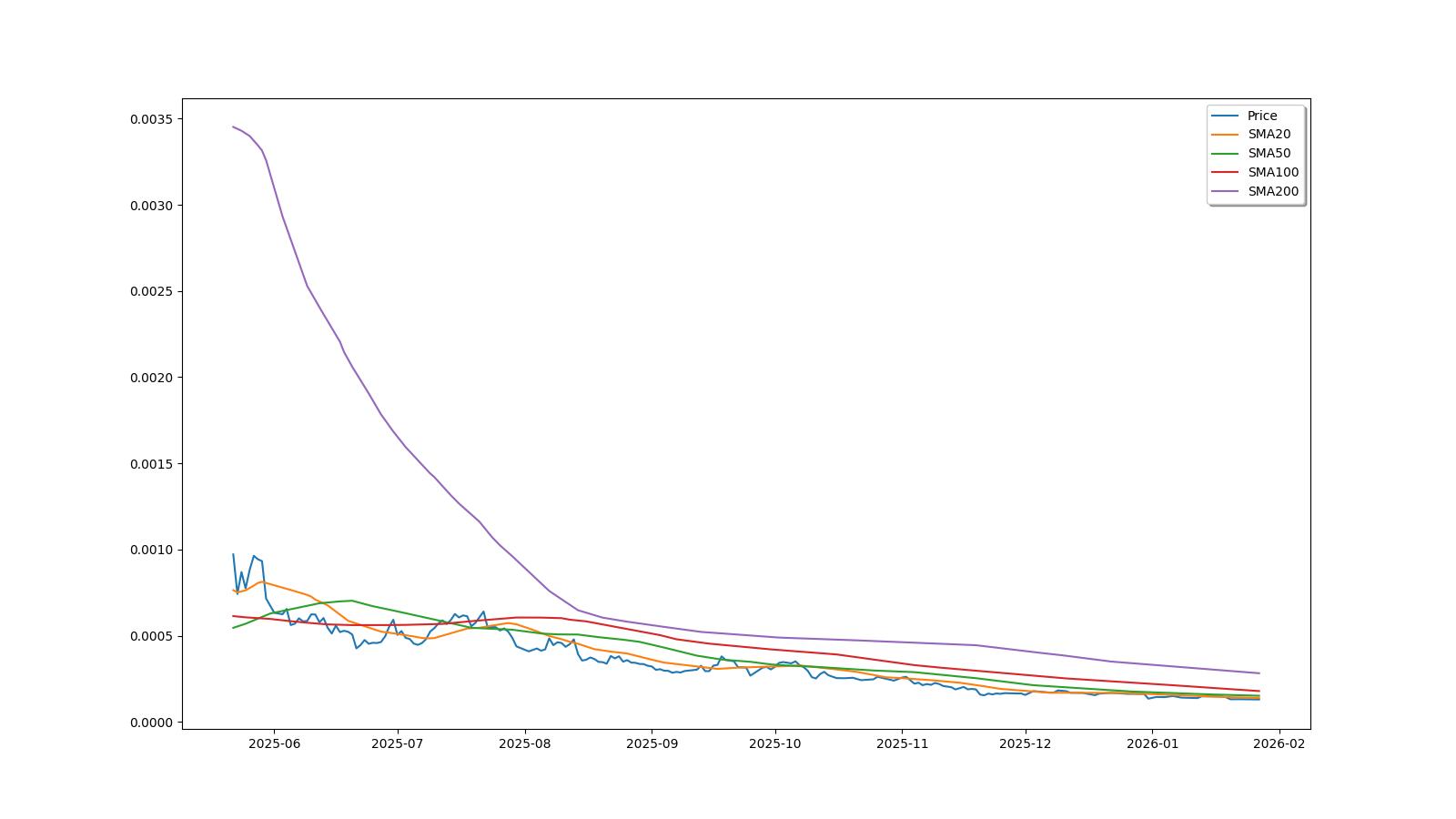 Catalorian Simple Moving Averages