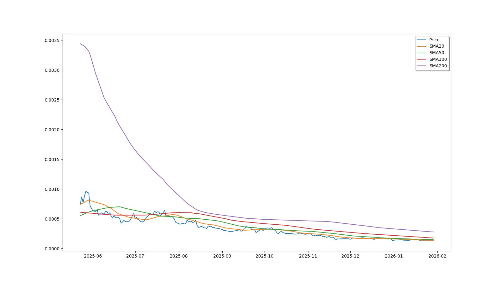 Catalorian Simple Moving Averages