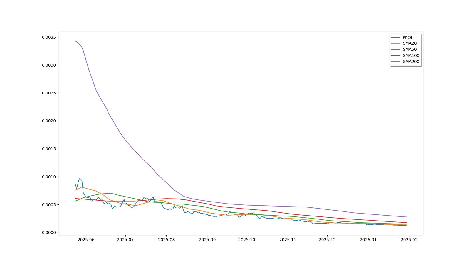 Catalorian Simple Moving Averages