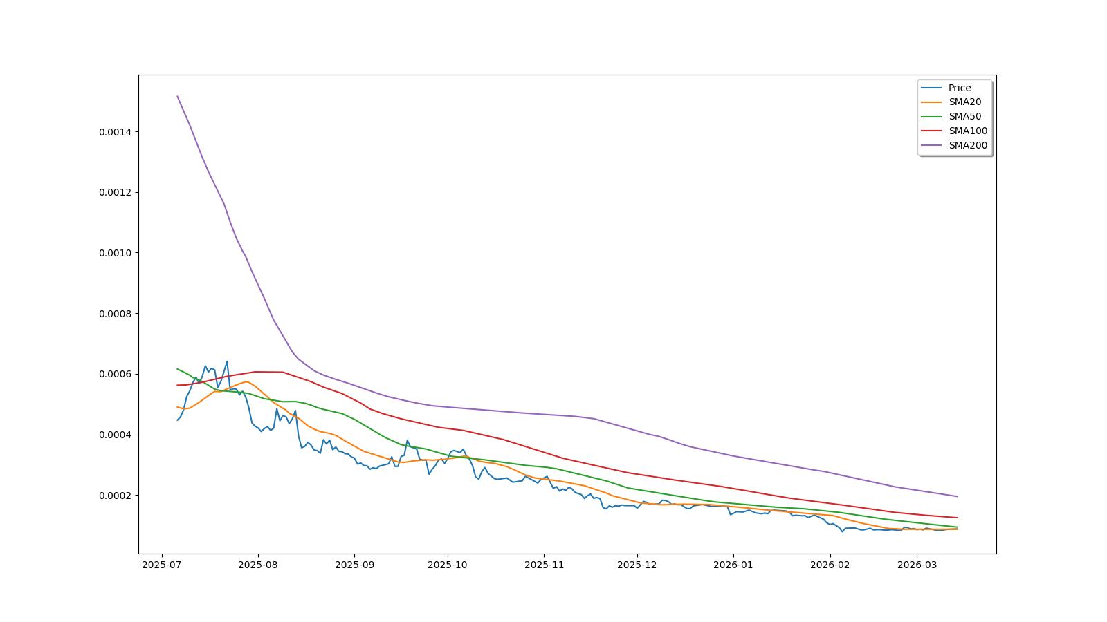 Catalorian Simple Moving Averages