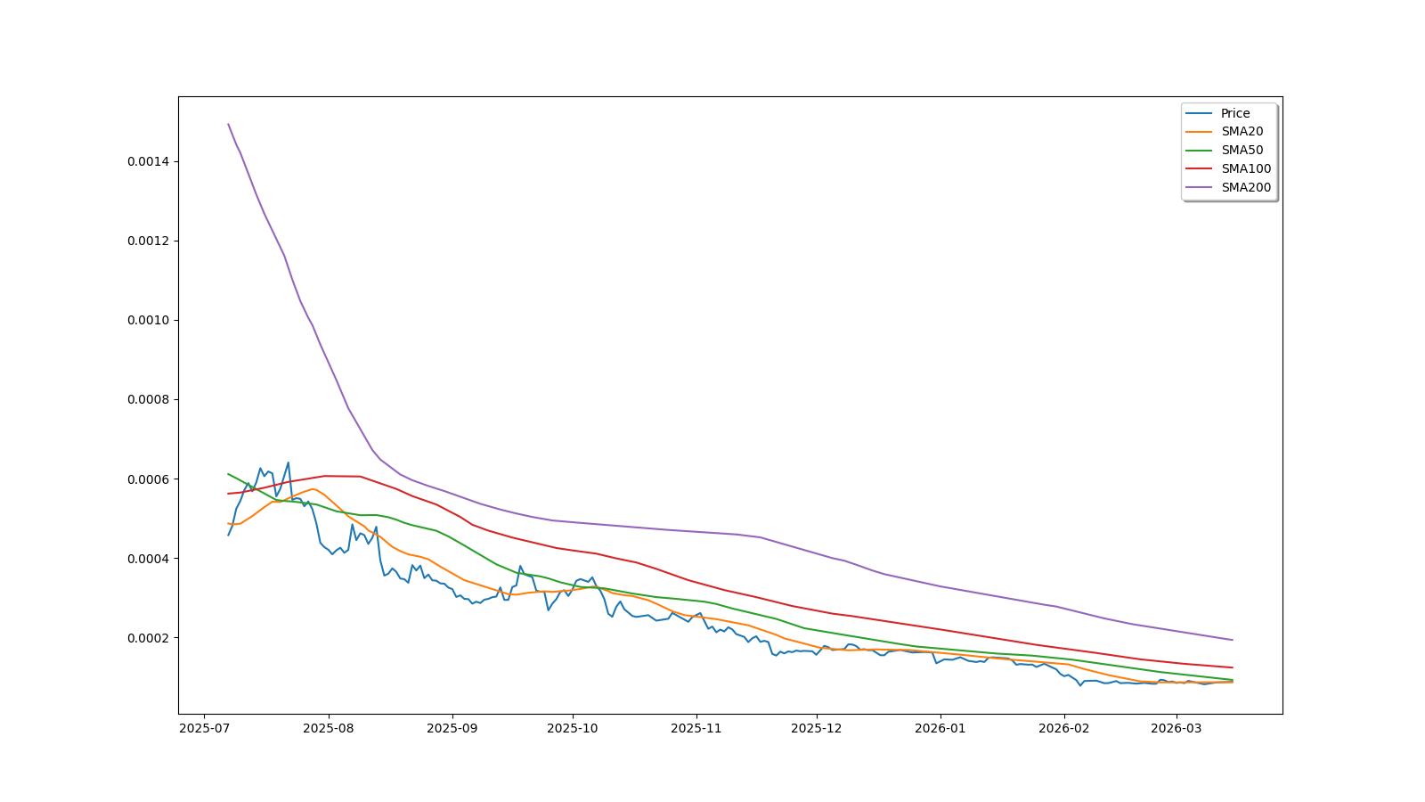 Catalorian Simple Moving Averages
