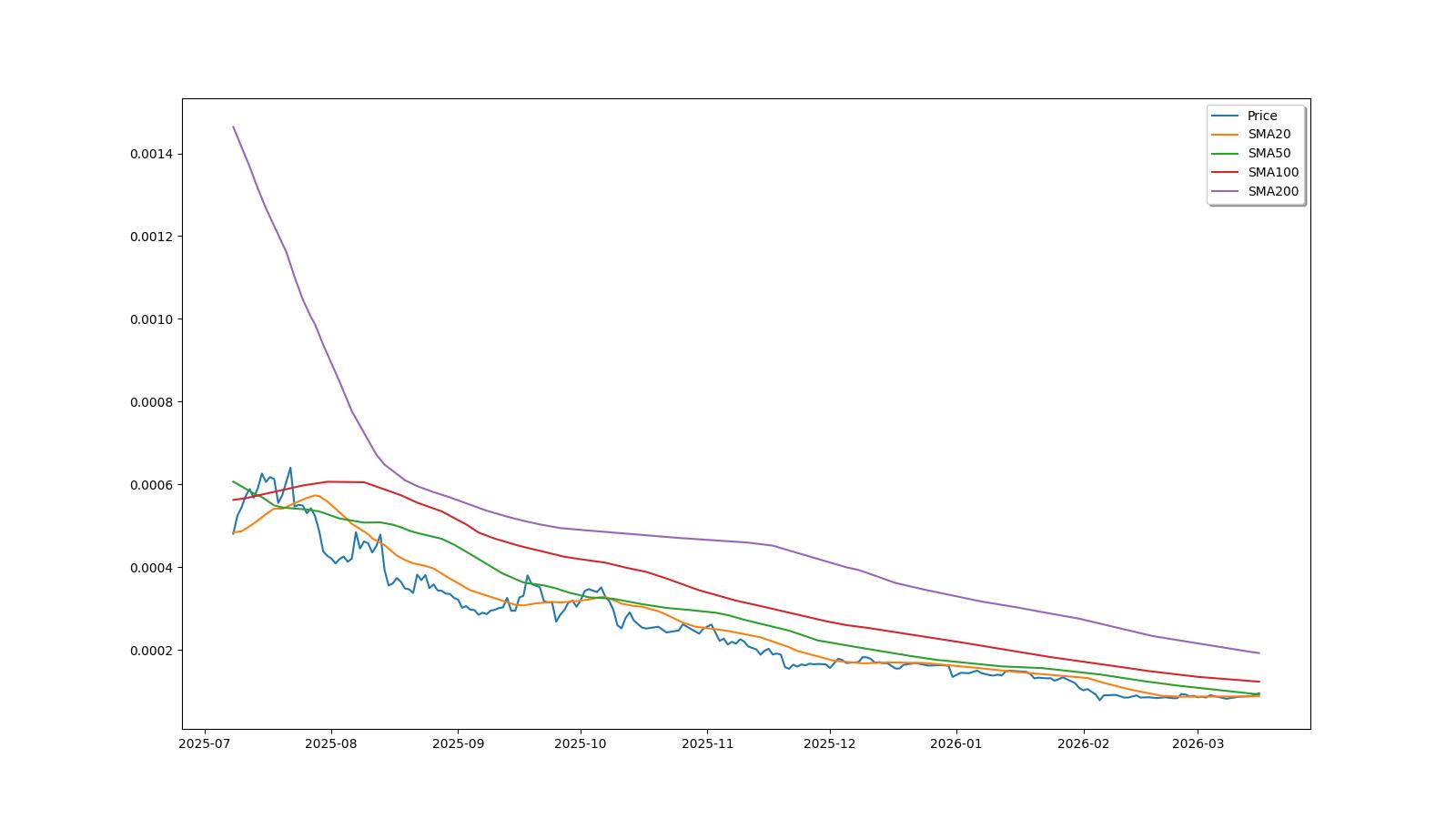 Catalorian Simple Moving Averages