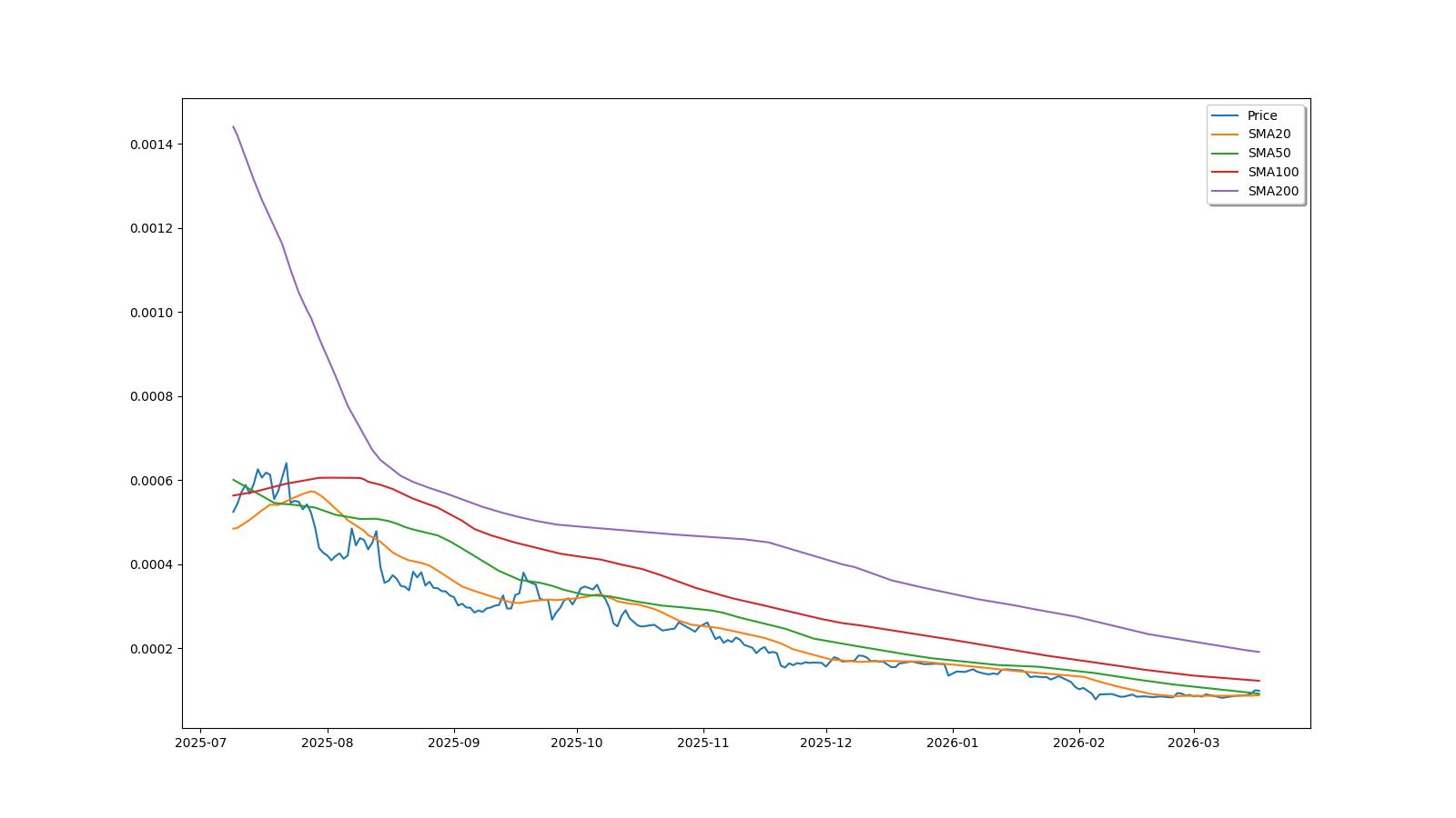 Catalorian Simple Moving Averages