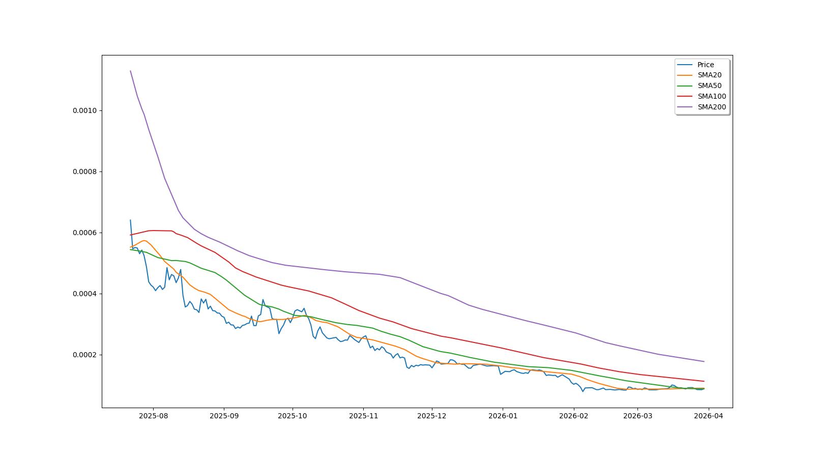Catalorian Simple Moving Averages