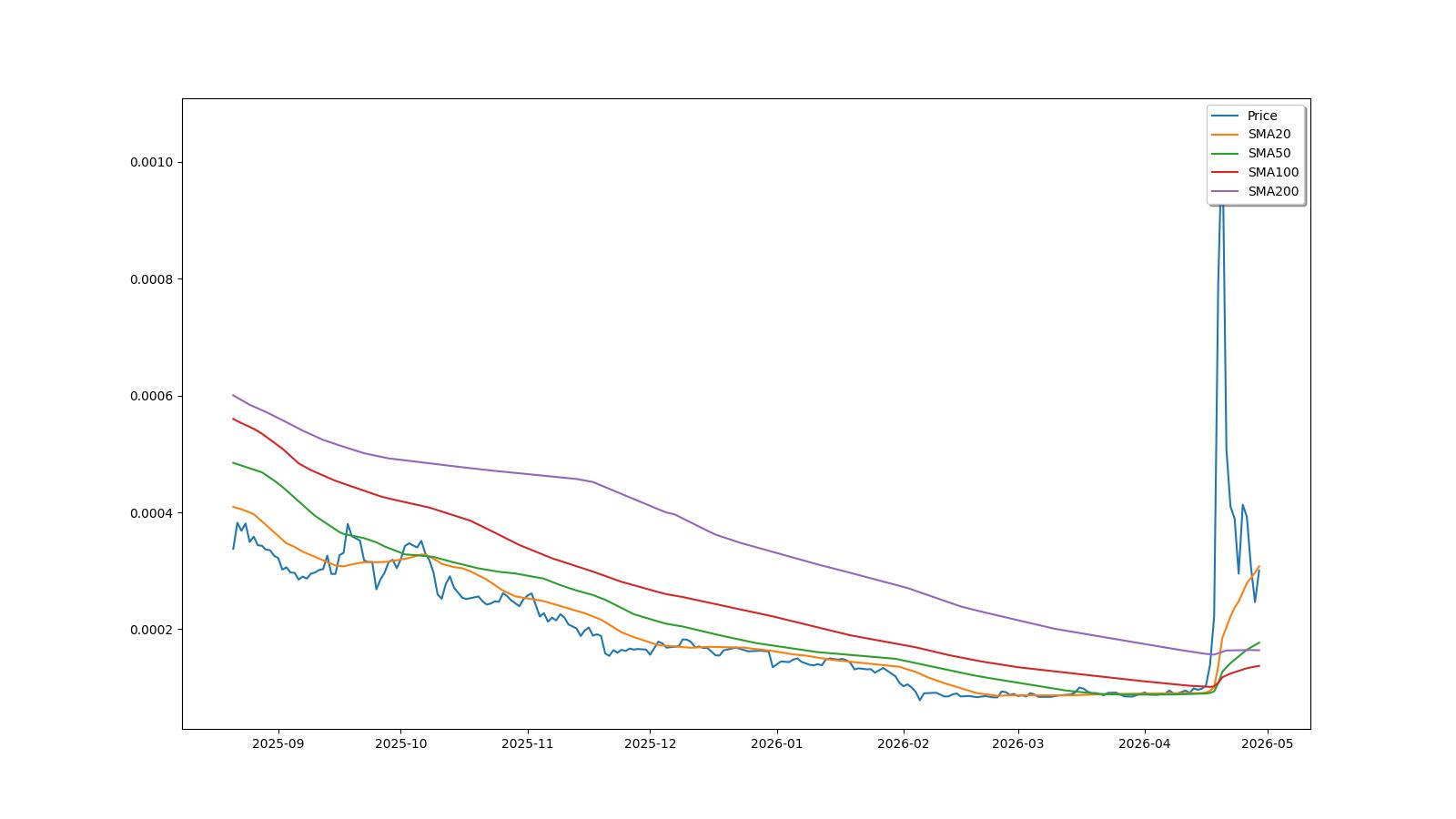 Catalorian Simple Moving Averages