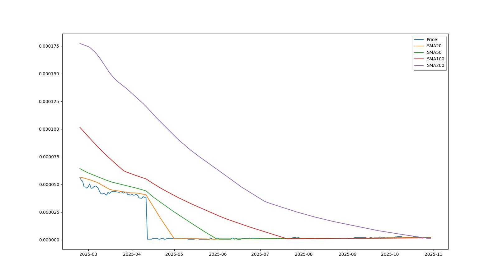 CATAMOTO Simple Moving Averages