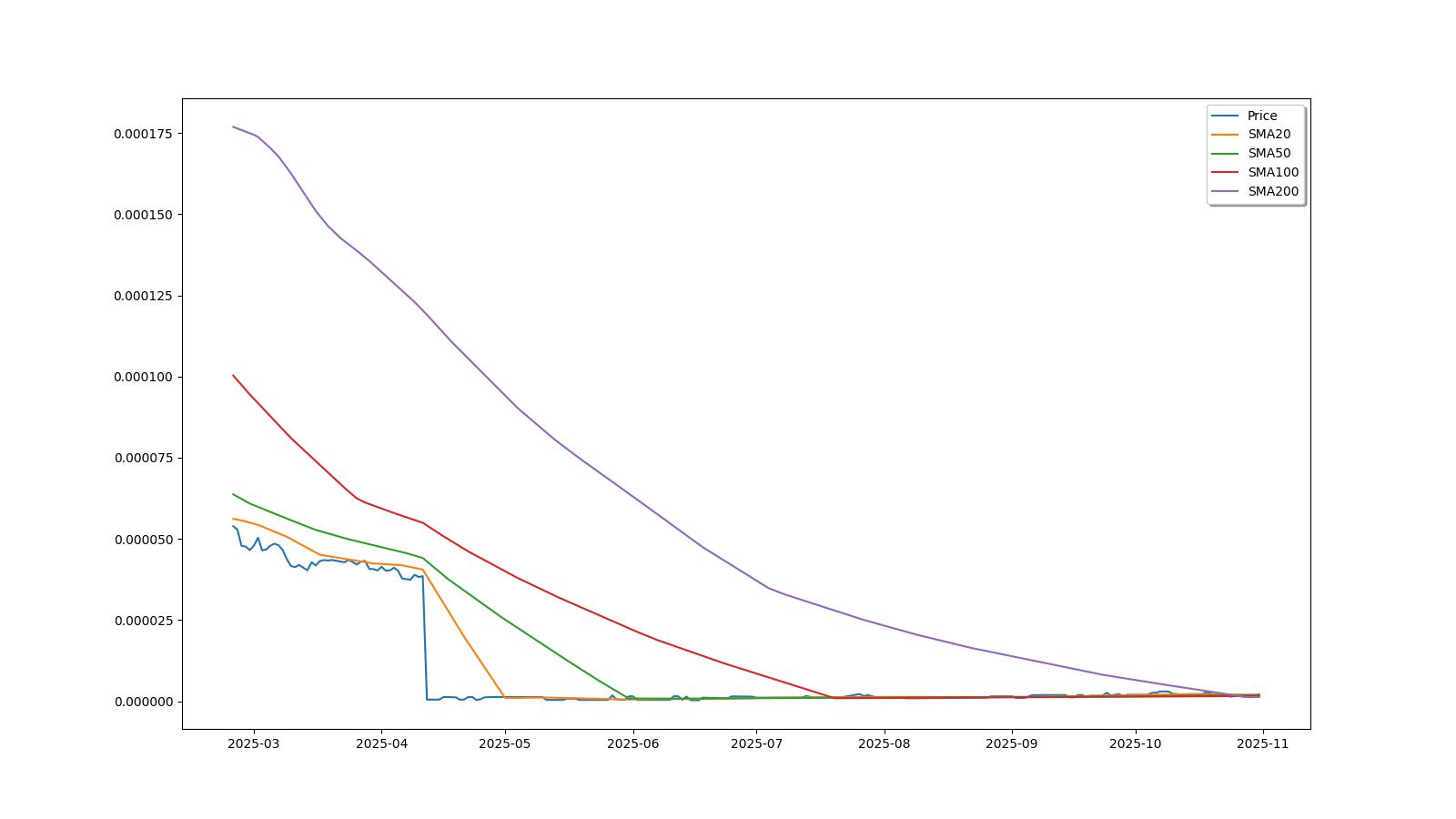 CATAMOTO Simple Moving Averages
